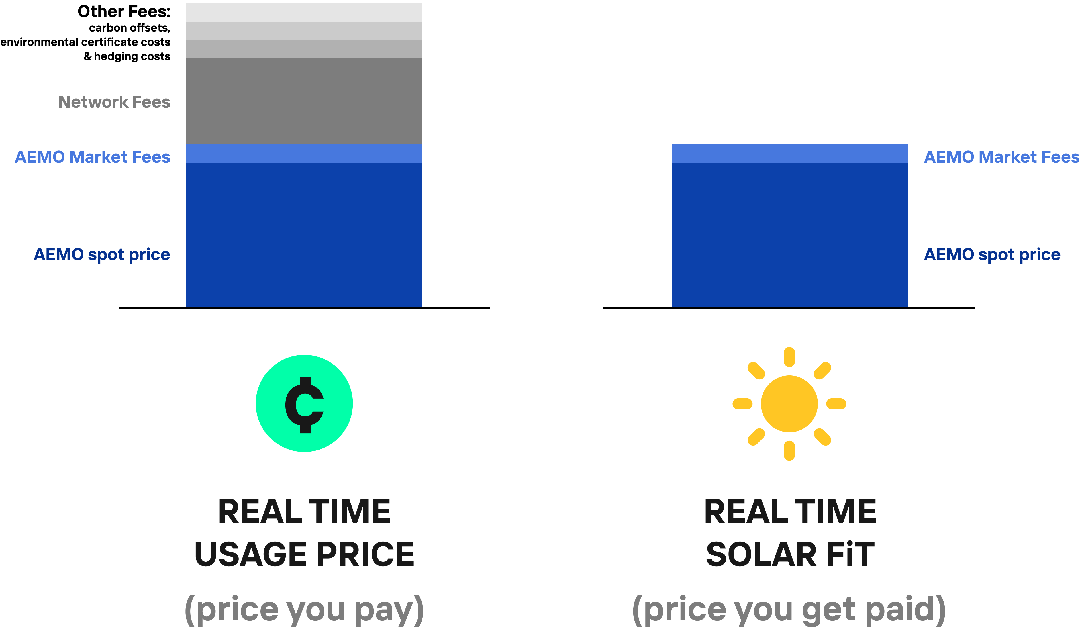 Why is the wholesale rate higher than my solar FiT rate? – Amber Electric